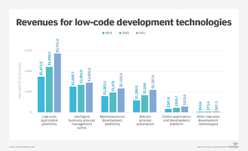 Traditional Coding Vs. Low-Code: Which One Works Better For Your ...
