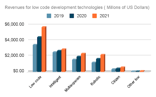 6 Ways to Accelerate Development Cycles Using Low-code - parangat